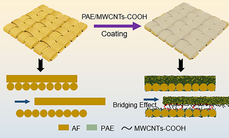 Stab-resistant fabric gains strength from carbon nanotubes and ...