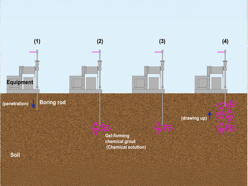 Green Grouting: A Sustainable Solution for Soil Stabilization ...