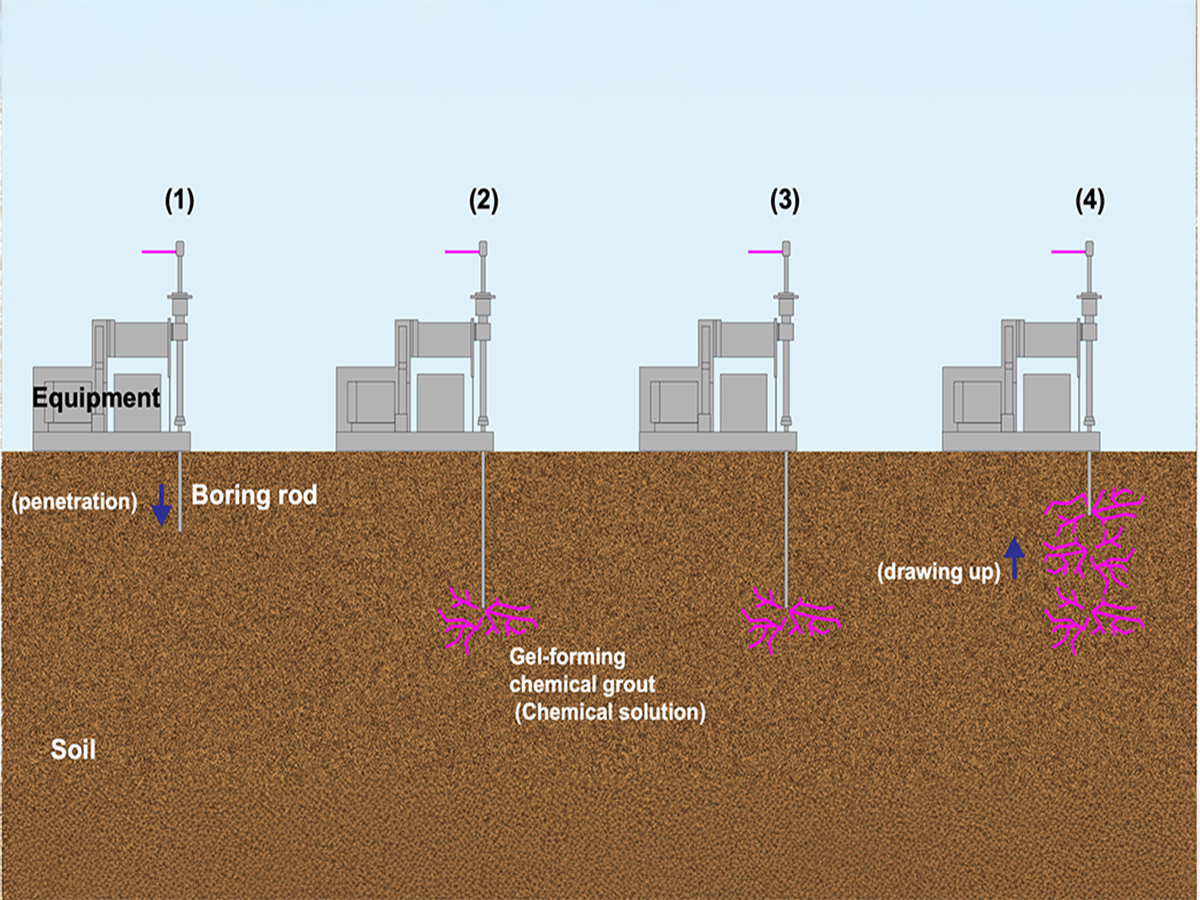 Green Grouting: A Sustainable Solution for Soil Stabilization – INNOVATIVE MATERIALS